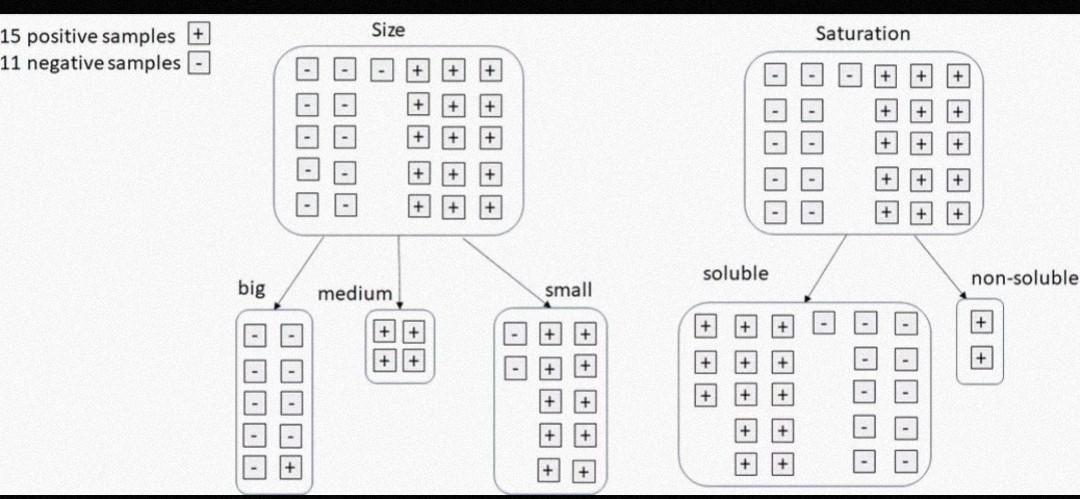 Solved Suppose you use the decision tree learning approach, | Chegg.com