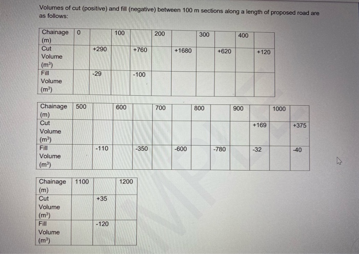 Solved Volumes of cut (positive) and fill (negative) between | Chegg.com