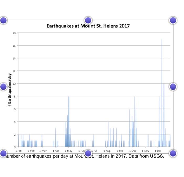 Solved Seismic Swarms A seismic swarm occurs when there is | Chegg.com