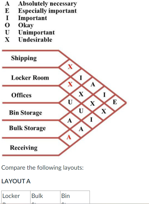 Solved Compare the following layouts:LAYOUT ALocker Room | Chegg.com