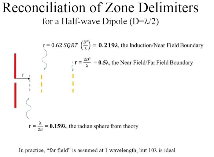 Field Zones Around Antenna Radiation- Far Field | Chegg.com