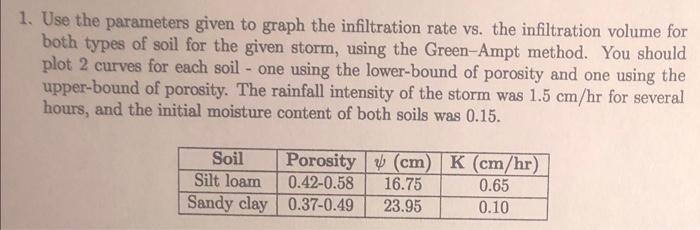 Solved 1. Use the parameters given to graph the infiltration | Chegg.com