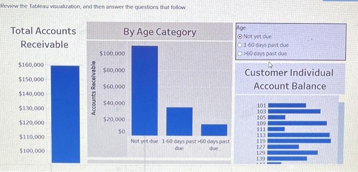 Review the Tableau visualization, and then answer the | Chegg.com