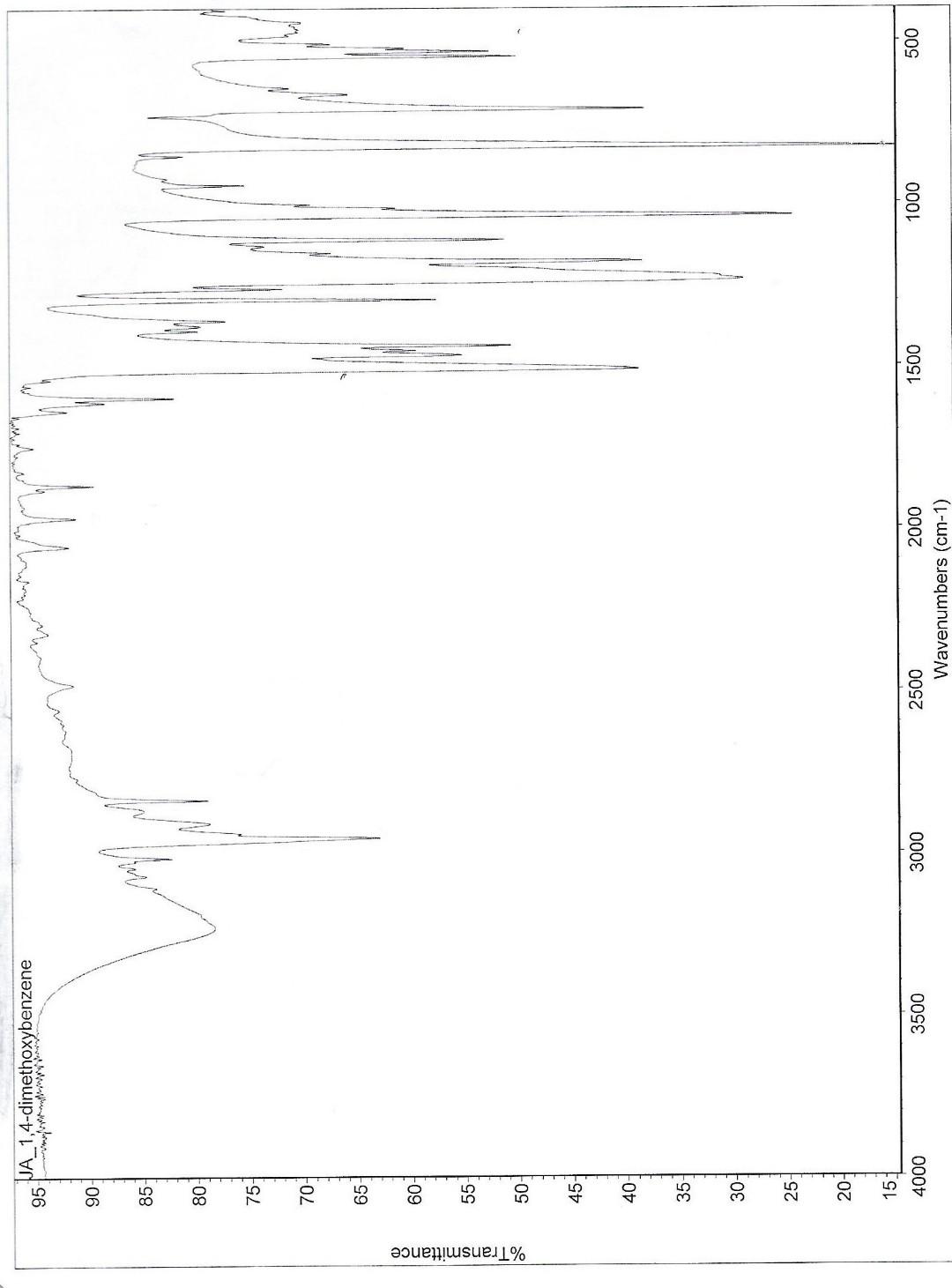 Solved Identify the peaks in the IR. | Chegg.com