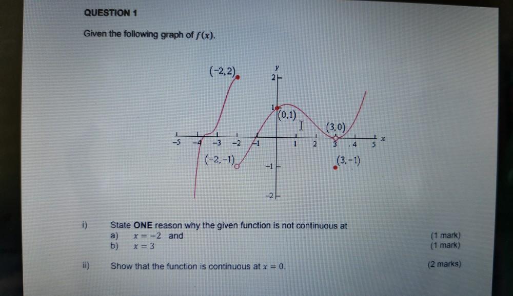 Solved QUESTION 1 Given the following graph of f(x). (-2,2), | Chegg.com