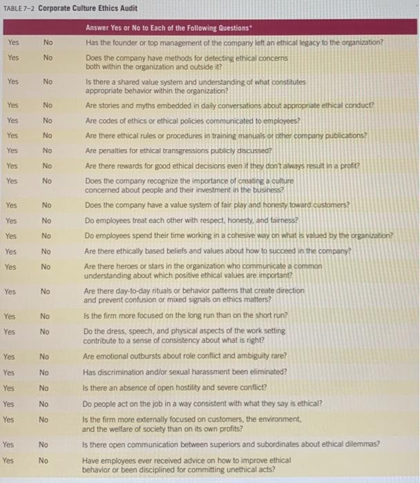 TABLE 7-2 Corporate Culture Ethics Audit Answer Yes | Chegg.com