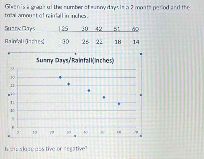Solved Given is a graph of the number of sunny days in a 2 | Chegg.com