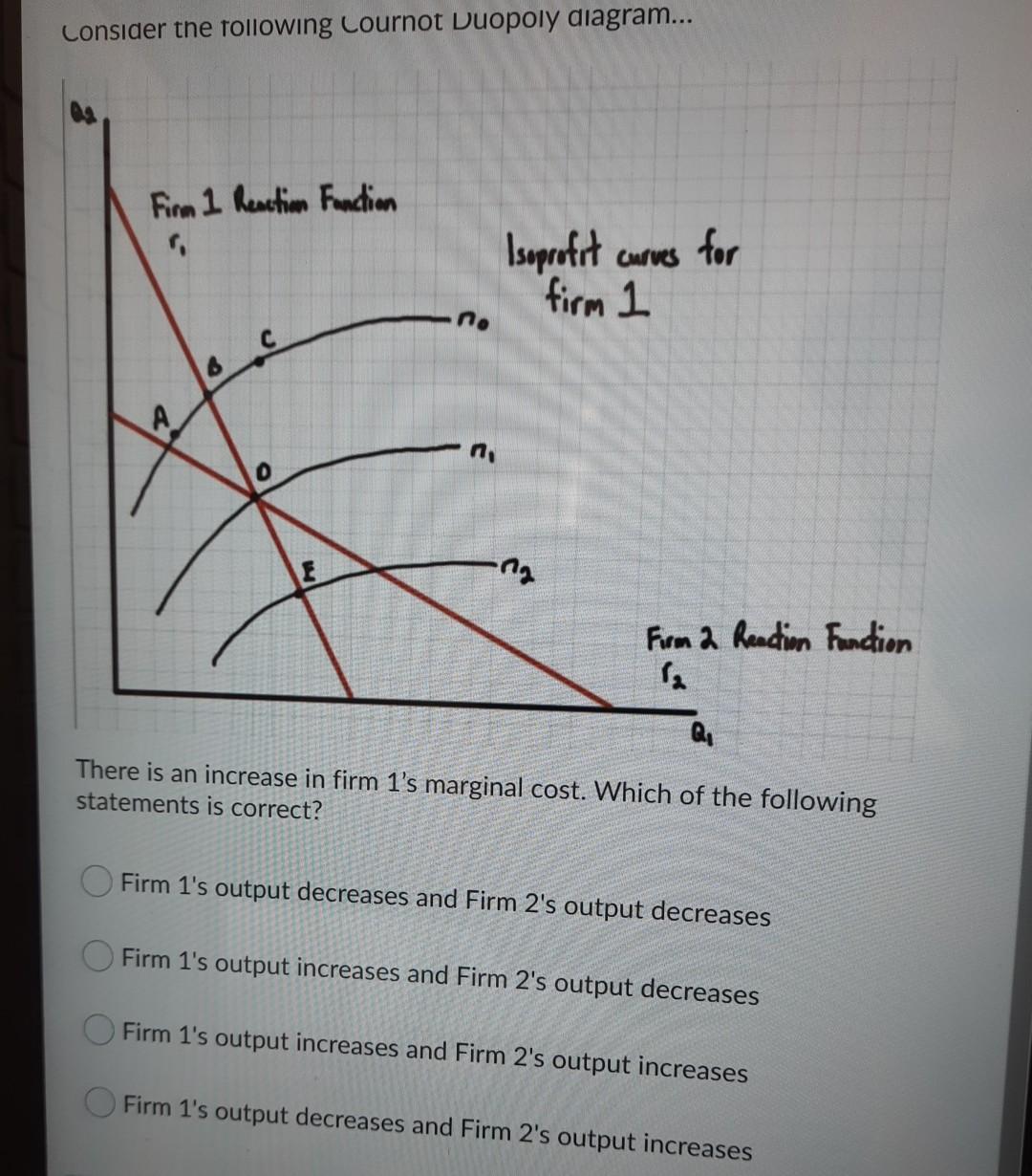 Solved Consider the following Cournot Duopoly diagram... | Chegg.com