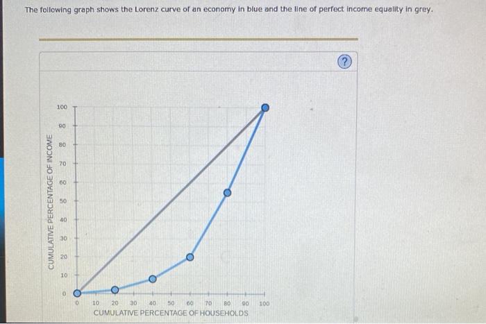 Solved The following graph shows the Lorenz curve of an | Chegg.com
