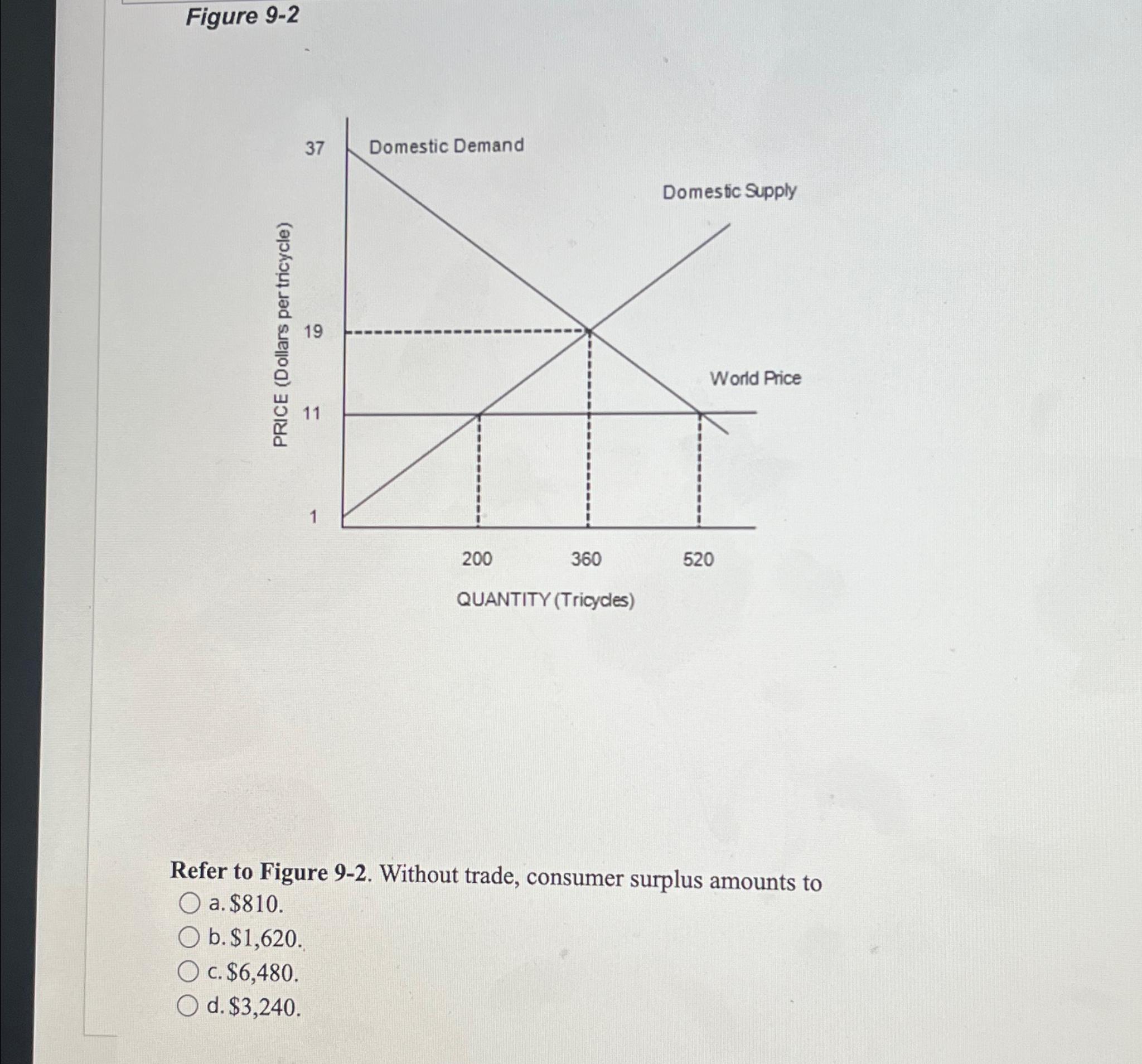 Solved Figure 9-2Refer to Figure 9-2. ﻿Without trade, | Chegg.com