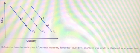 Solved Refer to the three demand curves. A "decrease in | Chegg.com