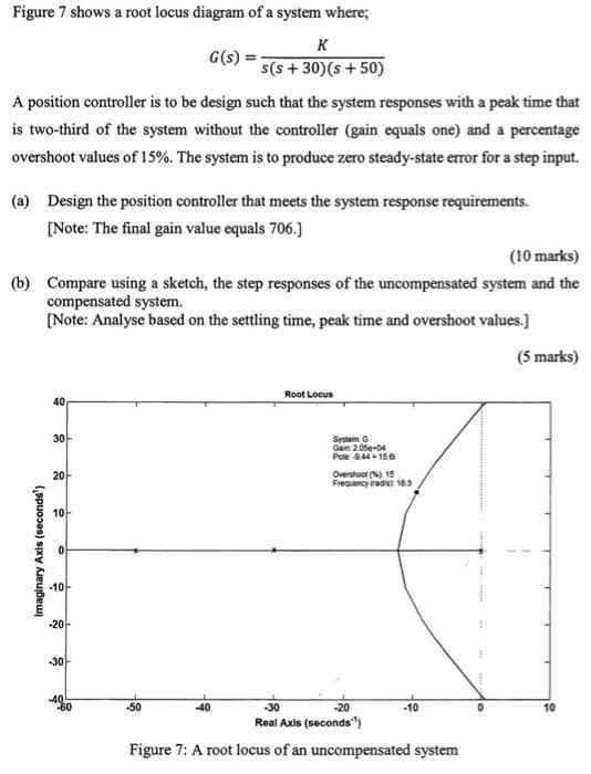 Solved Figure 7 shows a root locus diagram of a system | Chegg.com