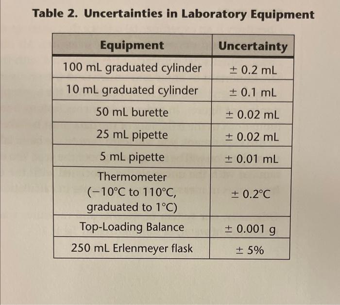 Solved Table 5 . Density of Pure Water at Various | Chegg.com