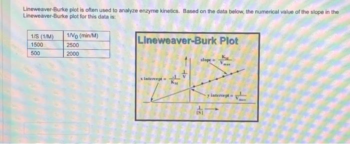 Solved Lineweaver-Burke plot is often used to analyze enzyme | Chegg.com