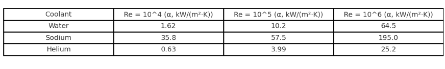 Solved Water, sodium, and helium are used as ﻿coolants in | Chegg.com
