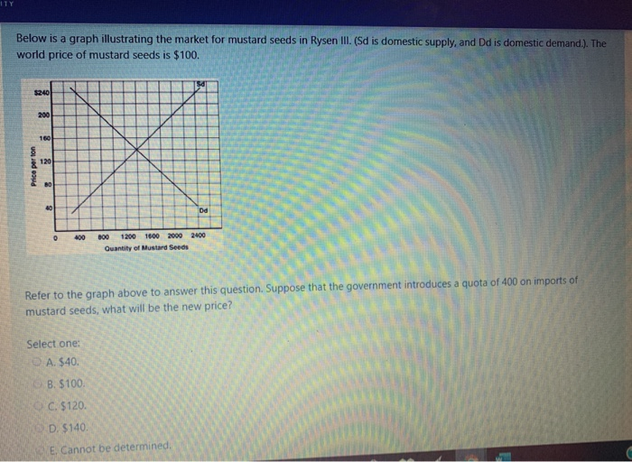 Solved Below is a graph illustrating the market for mustard | Chegg.com