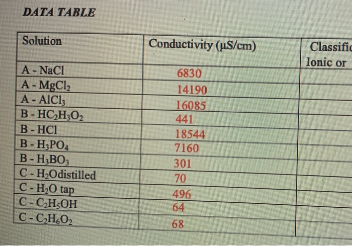 Solved A) write an equation for the dissociation of each of | Chegg.com