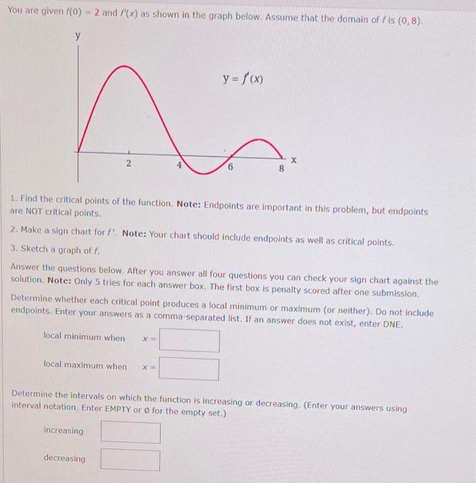 Solved You are given f(0)=2 and f′(x) as shown in the graph | Chegg.com