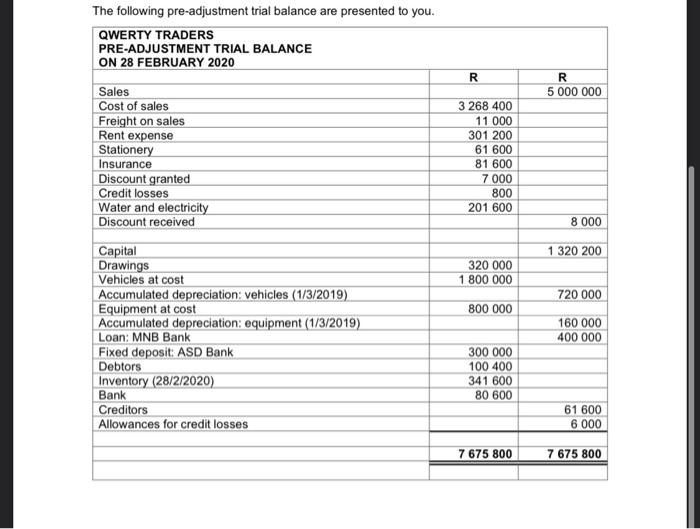 Solved The following pre-adjustment trial balance are | Chegg.com