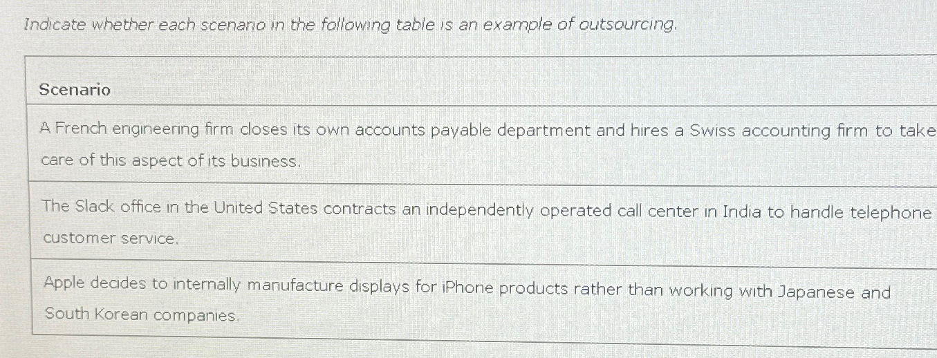 Solved Indicate whether each scenario in the following table | Chegg.com