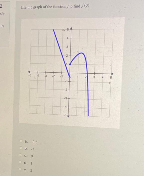Solved Use the graph of the function f to find f(0). a. −0.5 | Chegg.com