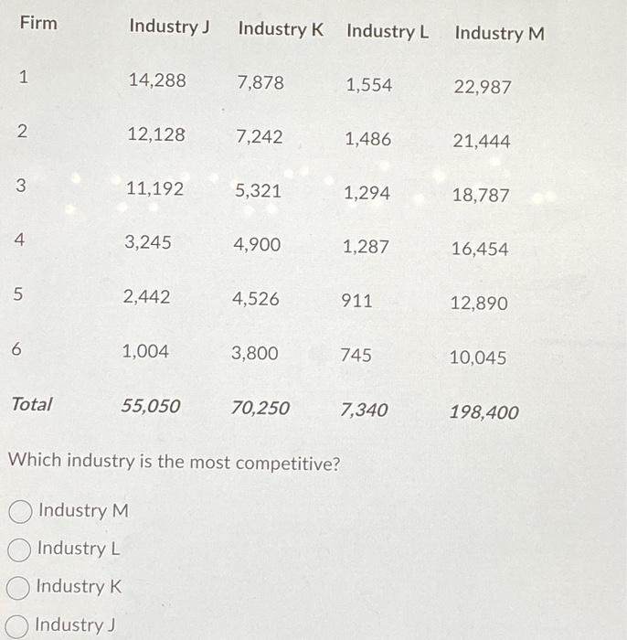 Solved Which industry is the most competitive? Industry M | Chegg.com