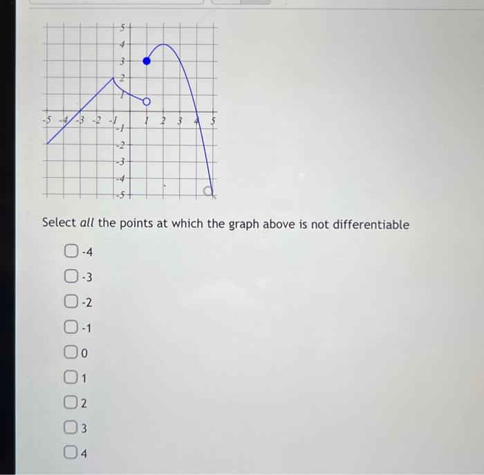 Solved Select all the points at which the graph above is not | Chegg.com