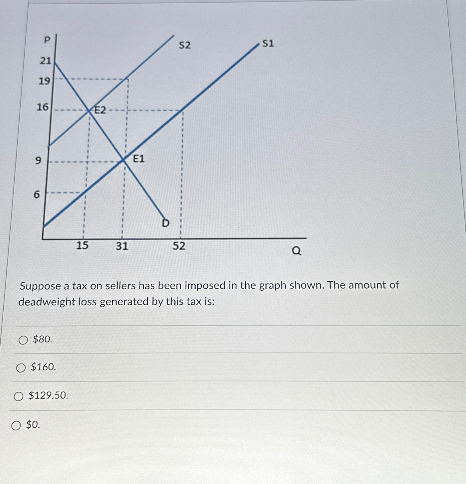 Solved Suppose a tax on sellers has been imposed in the | Chegg.com
