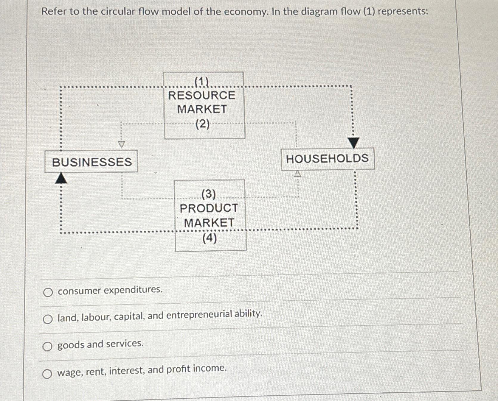 Solved Refer to the circular flow model of the economy. In | Chegg.com