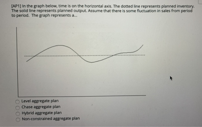 Solved [AP1) In the graph below, time is on the horizontal | Chegg.com