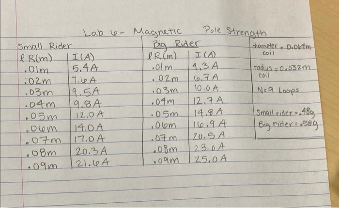 Solved Using equation 1, calculate and record the magnetic | Chegg.com