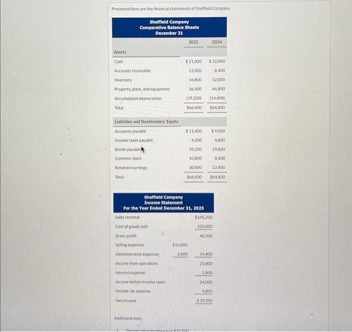 Solved Additional data: 1. Depreciation expense was $10,500. | Chegg.com