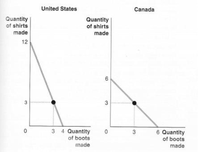 Solved Suppose that both countries are currently producing 3 | Chegg.com