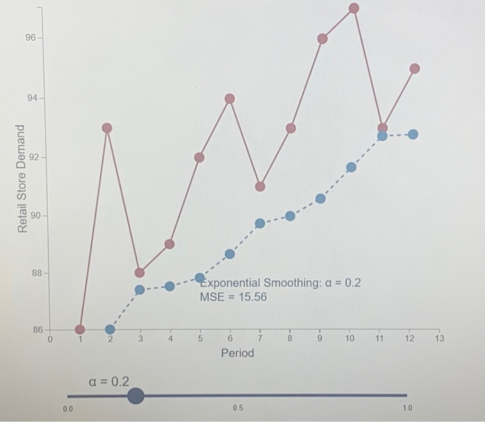 Both graphs below display product demand for a retail | Chegg.com