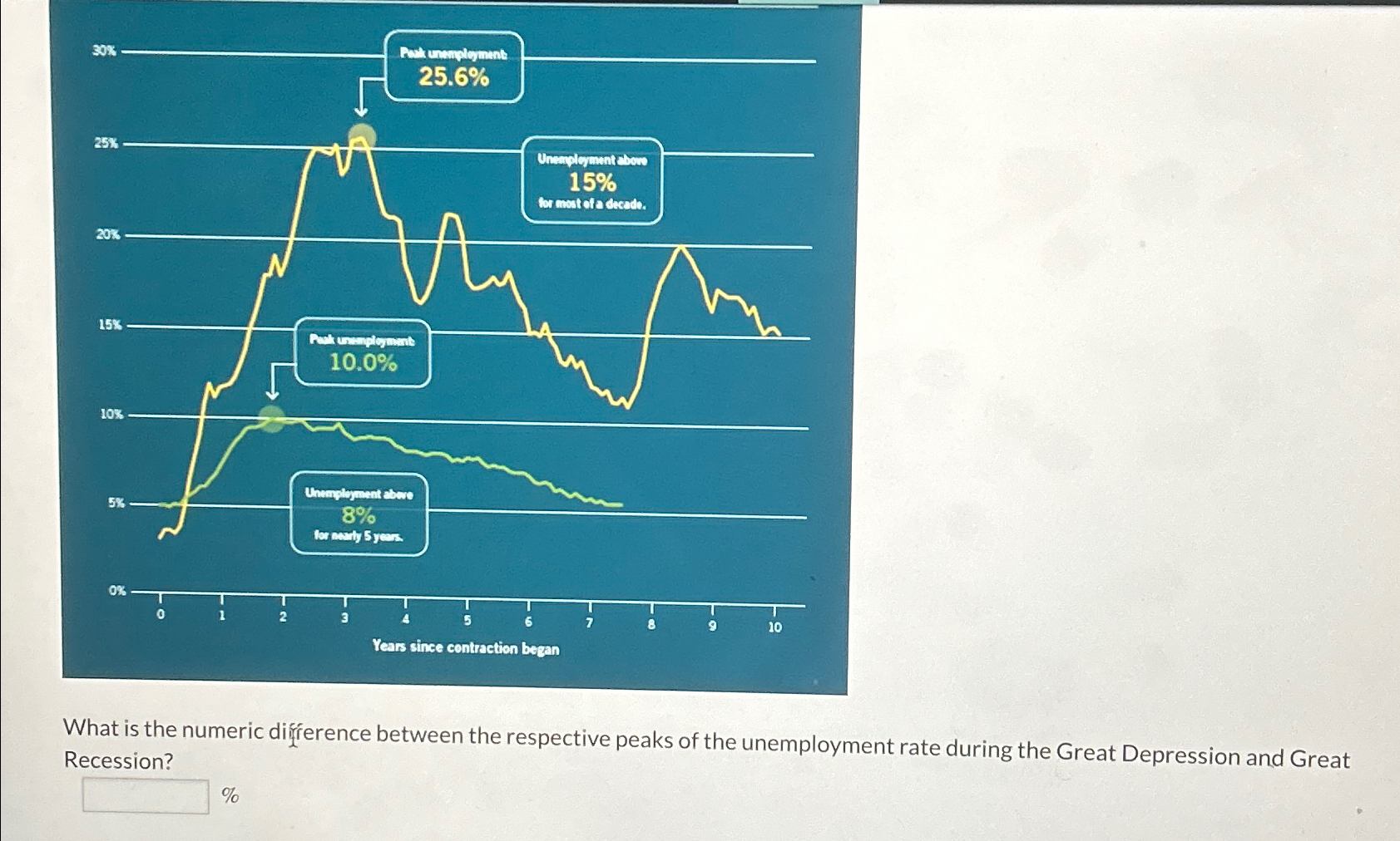Solved What is the numeric difference between the respective | Chegg.com