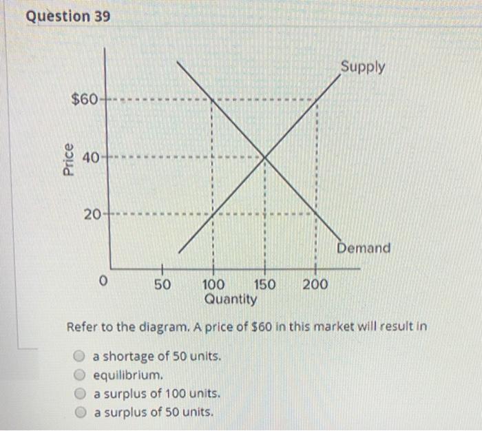 Solved Question 39 Supply $60 Price 40 20 Demand 0 50 200 | Chegg.com Solved Question 39 Supply $60 Price 40 20 Demand 0 50 200 | Chegg.com