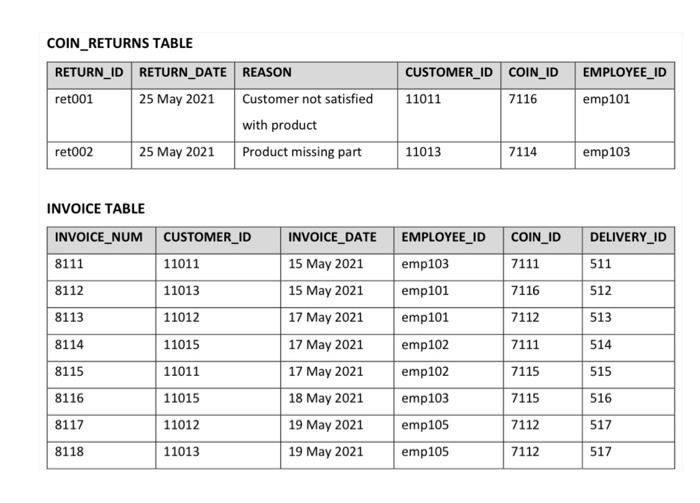 Solved Question 9 Create A Pl Sql Query To Display The