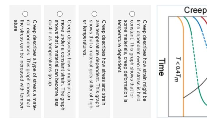 Solved What is creep and what does this graph represent? * | Chegg.com