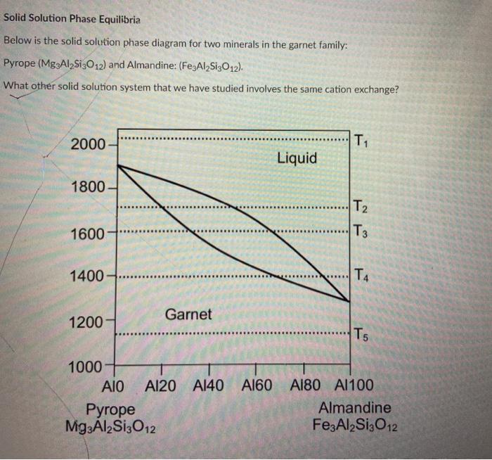 Solved Solid Solution Phase Equilibria Below is the solid | Chegg.com