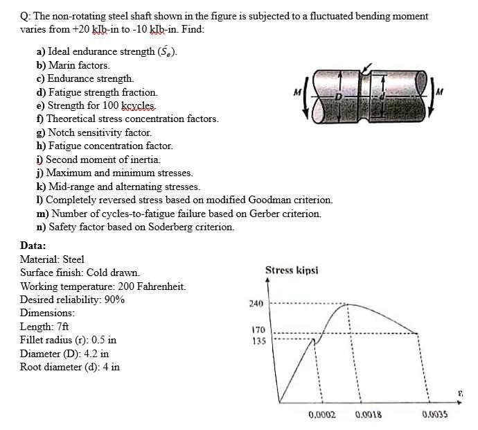 Q : The non-rotating steel shaft shown in the figure | Chegg.com