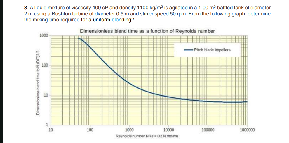 Solved A liquid mixture of viscosity 400 ﻿cP and density | Chegg.com