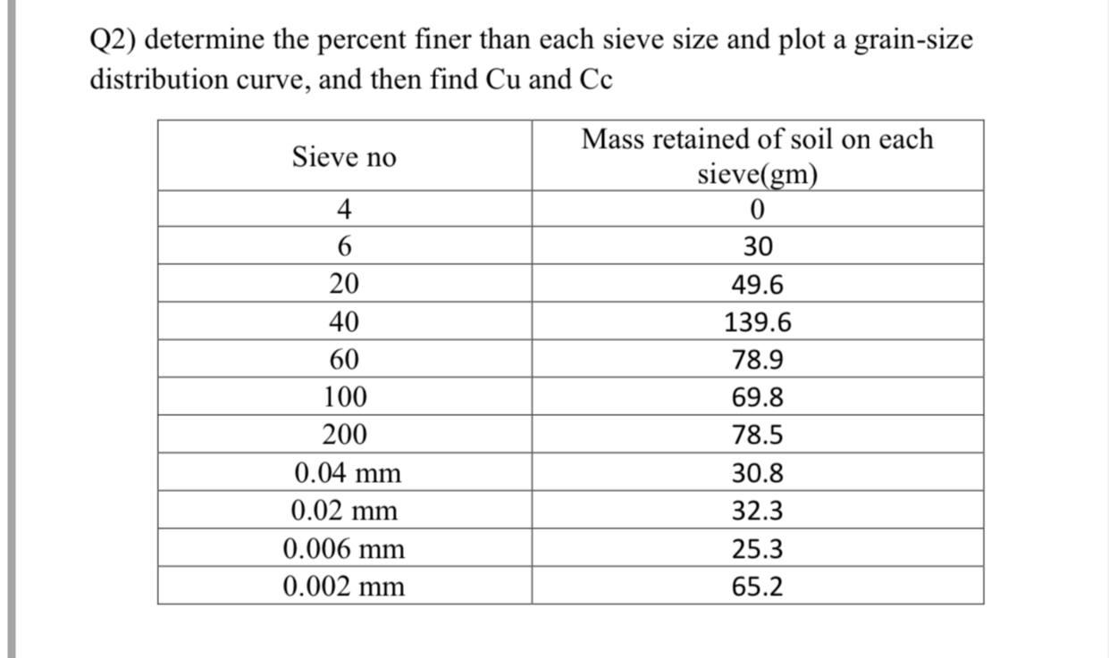 Solved Q2) determine the percent finer than each sieve size | Chegg.com