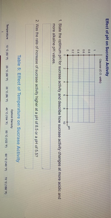 Solved Effect of pH on Sucrase Activity Glucose (O.D. units) | Chegg.com