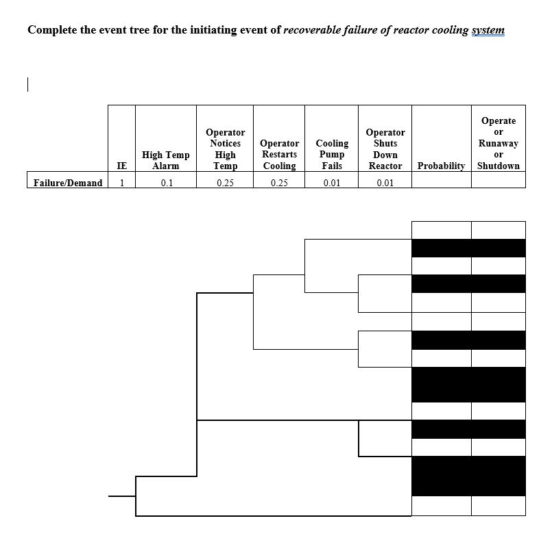 Solved Complete the event tree for the initiating event of | Chegg.com