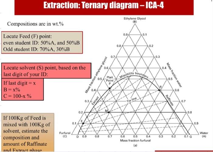 Solved Extraction: Ternary diagram-IBA-4 Compositions are in | Chegg.com