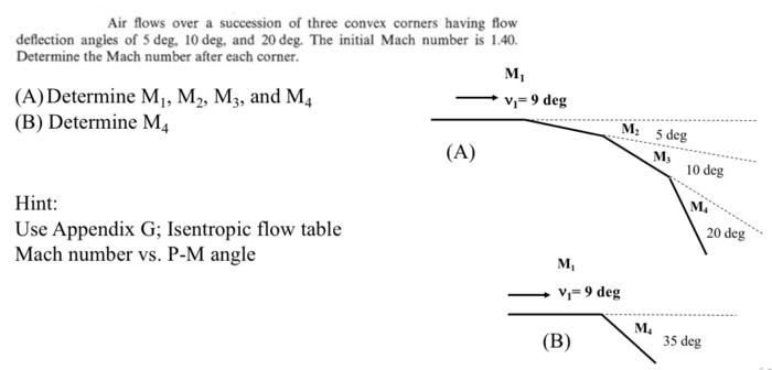 Air flows over a succession of three convex corners | Chegg.com