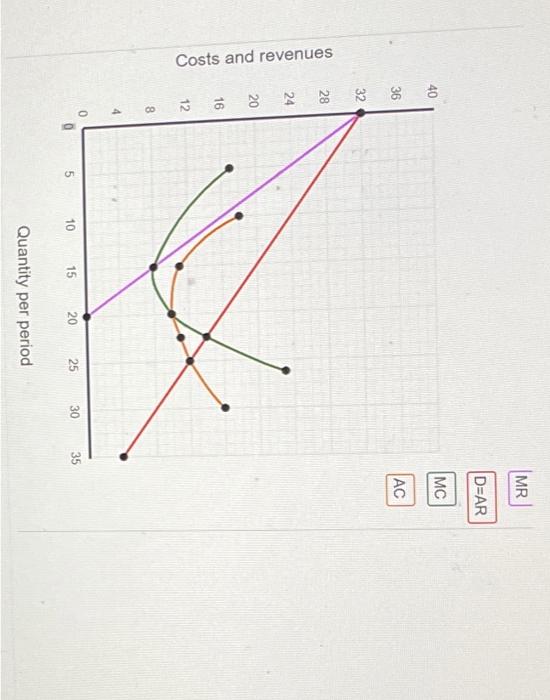Solved Graph shows the cost and revenue information for | Chegg.com Solved Graph shows the cost and revenue information for | Chegg.com