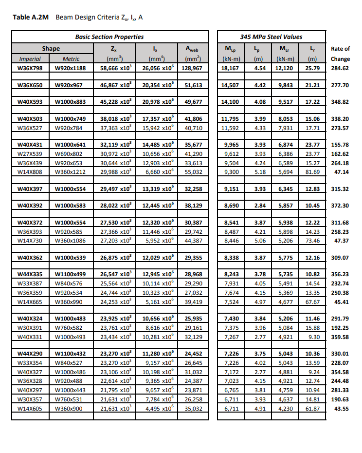 Solved If the unbraced length of a beam is 12 ﻿ft and the | Chegg.com