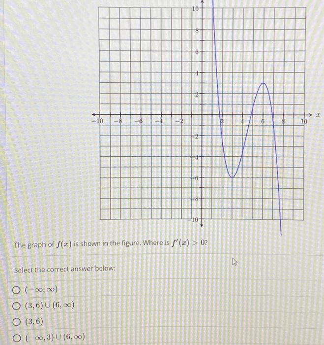 Solved The graph of f(x) is shown in the figure. Where is | Chegg.com