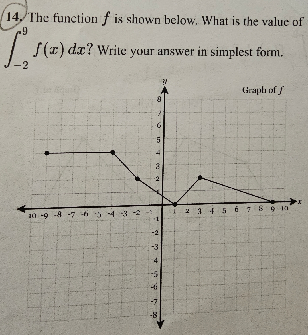 Solved The function f ﻿is shown below. What is the value of | Chegg.com